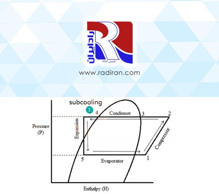 Subcooling in fin tube heat exchangers - Radiran Manufacturing Company ...